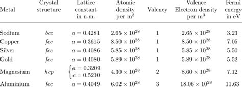 Lattice Structure Lattice Constants Atomic Density Valency Valence Download Scientific