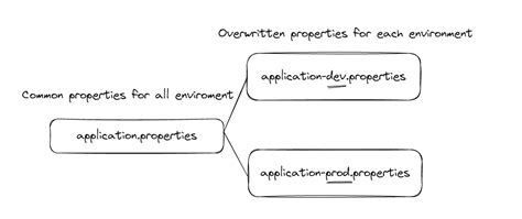 Spring Boot Profiles Home