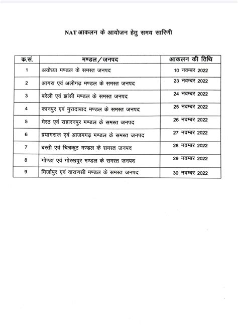 Basic Education Nipun Assessment Test Nat कराए जाने हेतु बजट प्रेषण के संबंध में देखें