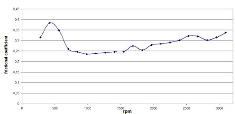 Friction Coefficient Indirect Estimate Download Scientific Diagram