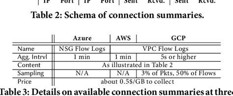 Table 2 From Securing Public Clouds Using Dynamic Communication Graphs