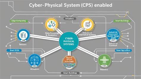 Cyber Physical Systems Cps Market Transformations In Edge Computing Robotics And Data Analytics