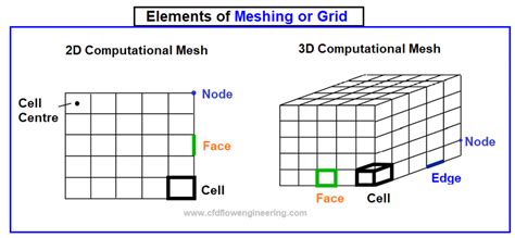 Basics Of Cfd Modeling For Beginners · Cfd Flow Engineering