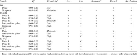 Thin Layer Chromatography Analysis Of Methanolic Extracts Download Table