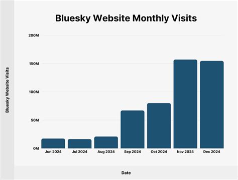 Bluesky Statistics How Many People Use Bluesky 2025