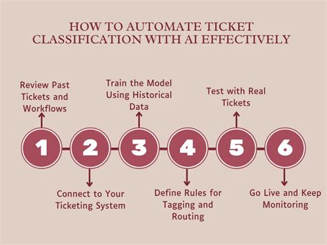 How To Automate Ticket Classification For Faster Resolutions