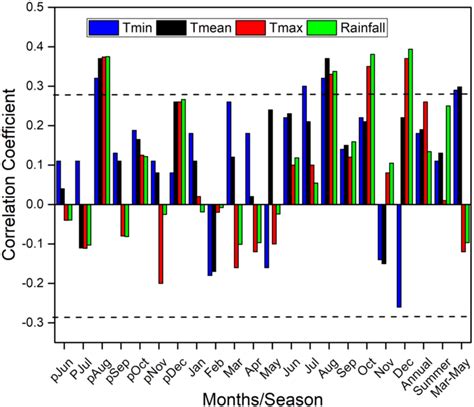 Correlation Coefficients Between Bai With Temperature And Rainfall For Download Scientific