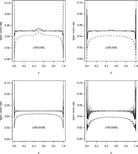 figure 1 from the sizes of the three popular asymptotic tests for