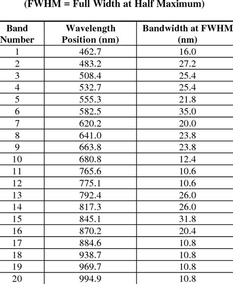 Casi Spatial Mode Band Characteristics Download Table