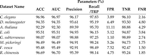 Performance Evaluation Metrics Result From The Proposed Approach