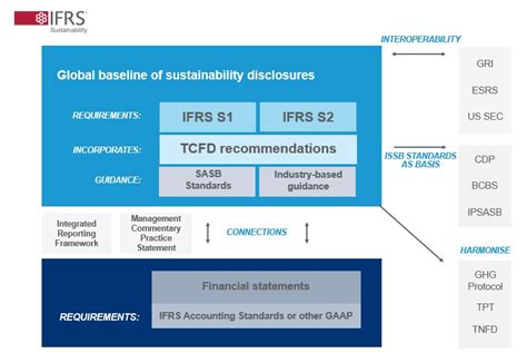 International Sustainability Standards Board Issb On Linkedin Issb Sasb Tcfd Cdsb Iasb