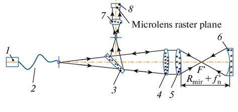 Scheme Of The Device For Measuring The Radius Of Curvature Of The Download Scientific Diagram