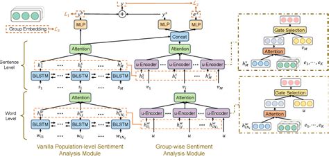Figure 2 From A Neural Group Wise Sentiment Analysis Model With Data Sparsity Awareness