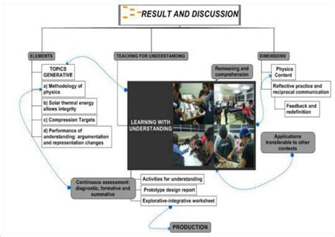 The Didactic Approach Learning With Understanding Download Scientific Diagram