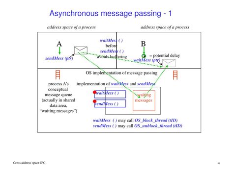 Ppt Inter Process Communication Ipc Powerpoint Presentation Free