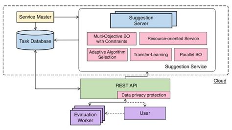Hands On Guide To Openbox Toolkit For Black Box Optimization