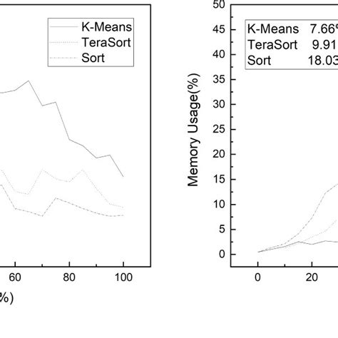 cpu utilization and memory utilization for different kinds of applications download scientific