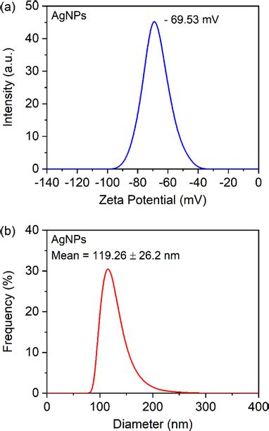 A Zeta Potential And B Hydrodynamic Particle Size Curves Of The