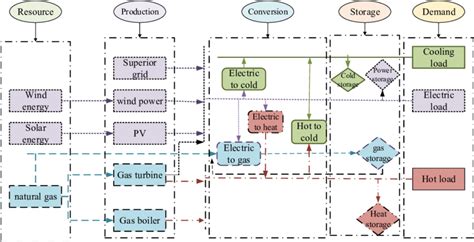 Framework Of The Multienergy Complementary Park Download Scientific Diagram