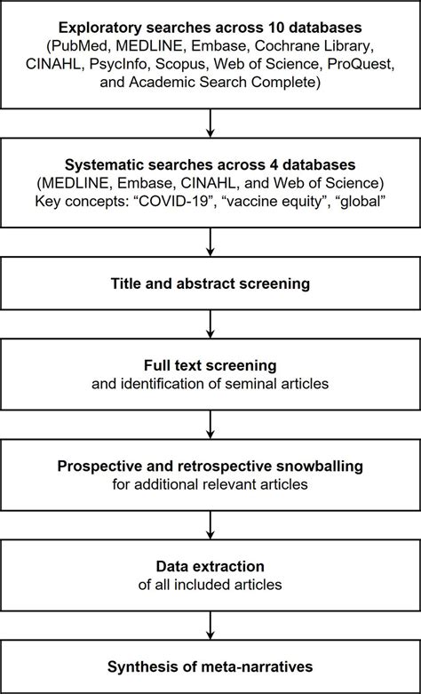 Summary Of The Searching Screening And Synthesis Process Download Scientific Diagram