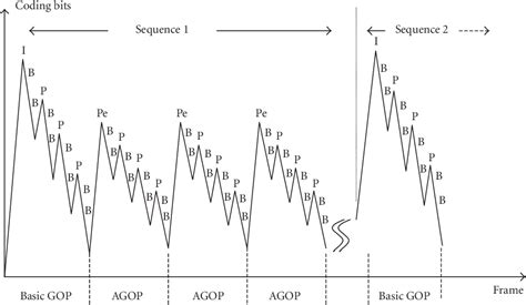 Figure 4 From An Adaptive Video Coding Control Scheme For Real Time Mpeg Applications Semantic