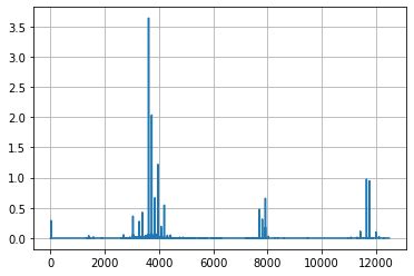 Signal Analysis Abnormal Y Axis Value After Performing FFT Signal Processing Stack Exchange