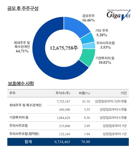 [ipo현미경] 반도체 기판 검사장비 업체 기가비스 코스닥 상장으로 2막 연다