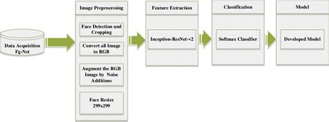 Figure 1 From An Improved Age Invariant Face Recognition Using Data Augmentation Semantic Scholar