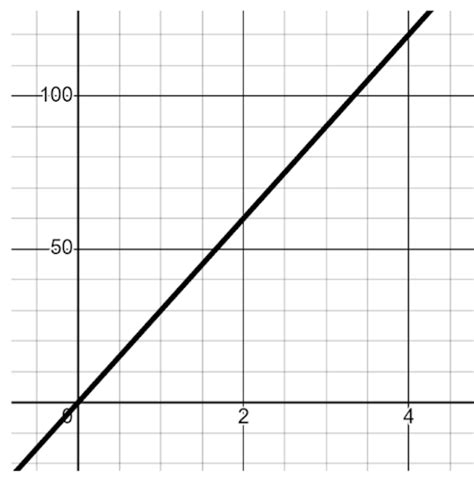 Speed Time Graphs Foundation Ks4 Y11 Maths Lesson Resources Oak