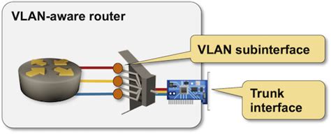 Vlan Interfaces And Subinterfaces Blog