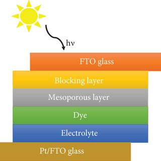 A A Schematic Description Of DSSC B SEM Micrograph Of 10 TiO2 Download Scientific Diagram