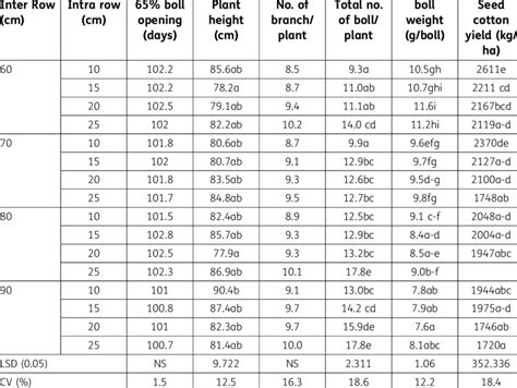 Combined Means Of Seed Cotton Yield And Yield Components Download Scientific Diagram