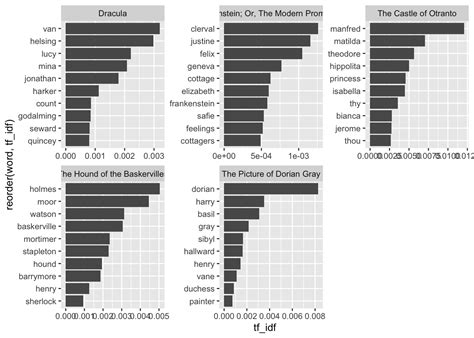 Weighted Word Frequencies With Tf Idf