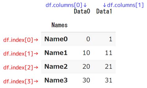 Pandas インデックス列の基本操作｜要素にアクセス、検索、欠損値処理 Yutakaのpython教室