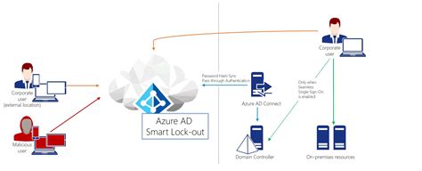 Configuring Account Lockout Throughout A Hybrid Identity Environment