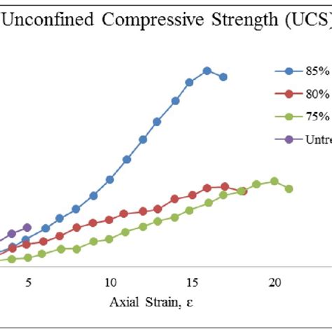 Unconfined Compressive Strength Ucs Results Of The Controlled Sample Download Scientific
