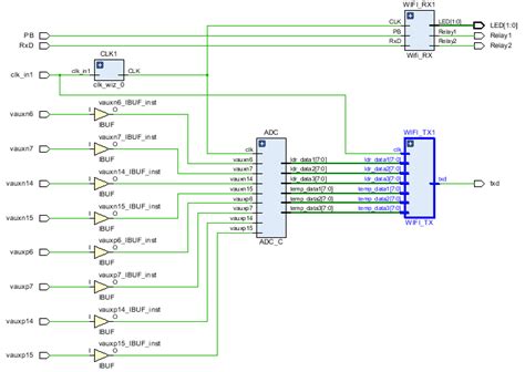 remote monitoring and control of home appliances from cloud using edge artix 7 fpga board