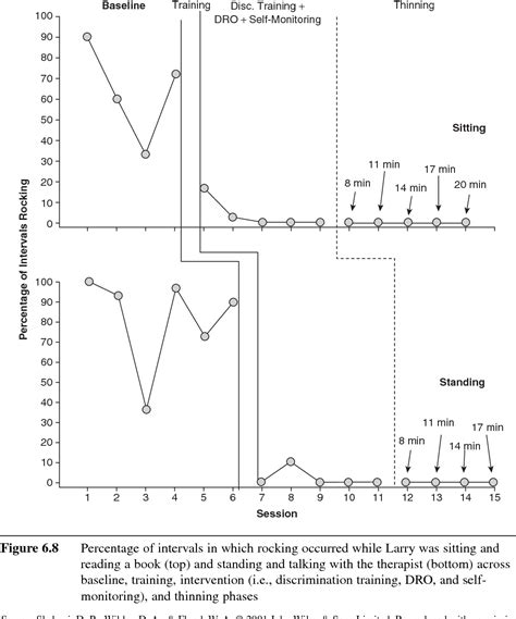 Figure 6 2 From Multiple Baseline Across Subjects Clients Semantic Scholar