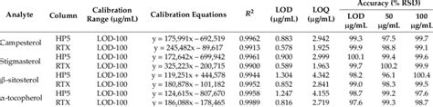 Analytical Parameters Of The Method Proposed Download Table