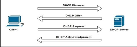 figure 1 from designing a secure network solution against dhcp attacks