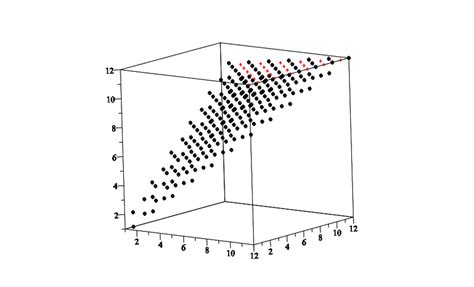 Holes In The Kronecker Cone When All Three Partitions Are Of Length 2 Download Scientific