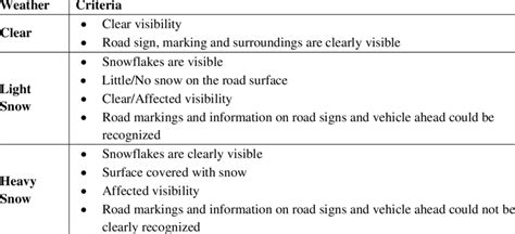 1 Classification Of Weather From Shrp2 Nds Video Data Download Scientific Diagram 1 Classification Of Weather From Shrp2 Nds Video Data Download Scientific Diagram