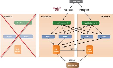 Designing Failover Architectures In EC2