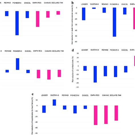 The Risk Reduction In Three Point Mace In Glp 1ra And Sglt2i Trials Download Scientific