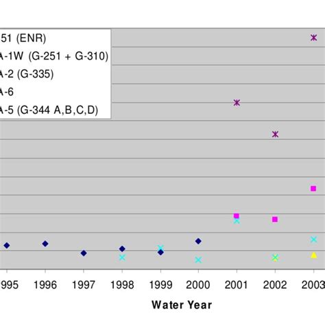 Annual Fwm Phosphorus Concentrations At Sta Outflow Structures Download Scientific Diagram
