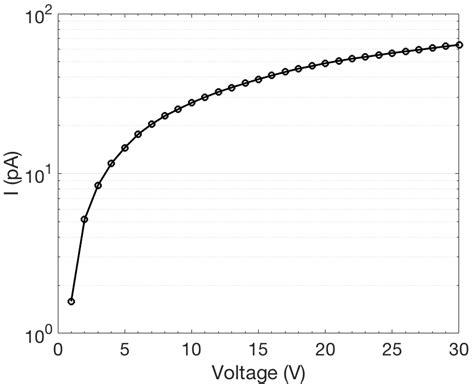 Typical Current Voltage Characteristics Of The Diode Set Download Scientific Diagram