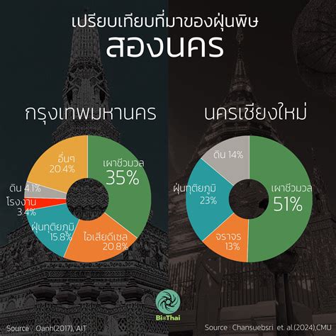 Biothai งานวิจัย Chemical Composition And Origins Of Pm2 5 In Chiang Mai Thailand By
