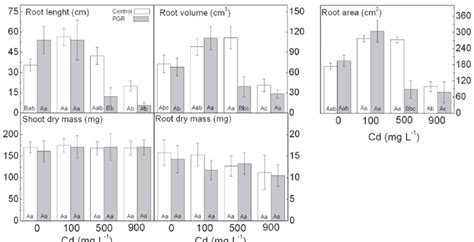 Root Length Volume And Area Shoot Dry Mass And Root Dry Mass Mean ± Download Scientific