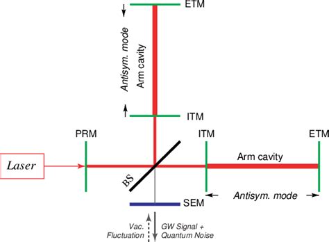 Figure 1 From Quantum Noise In Laser Interferometer Gravitational Wave