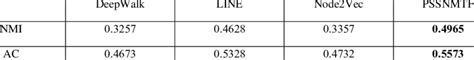 results compared with some embedding methods on flickr dataset nmi ac